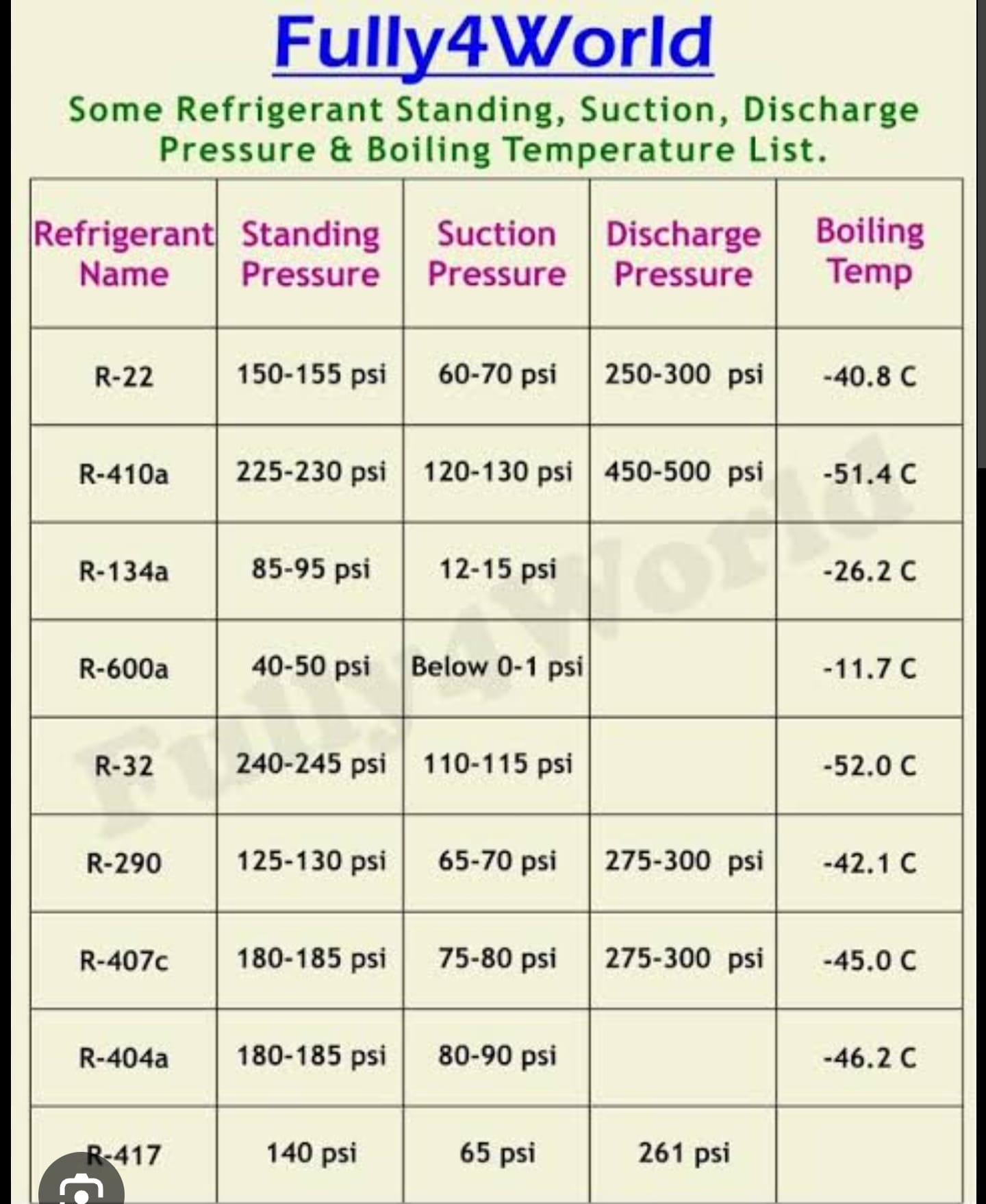 Refrigerant Gas Pressure Chart - HelpBro - Filed Masters